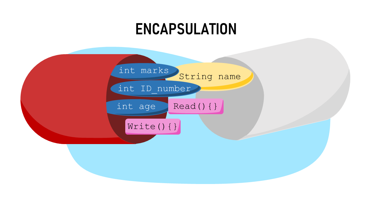 Java Data Hiding and Encapsulation Java Data Hiding and Encapsulation